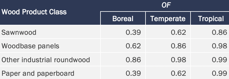 Reporting Template – VM0010